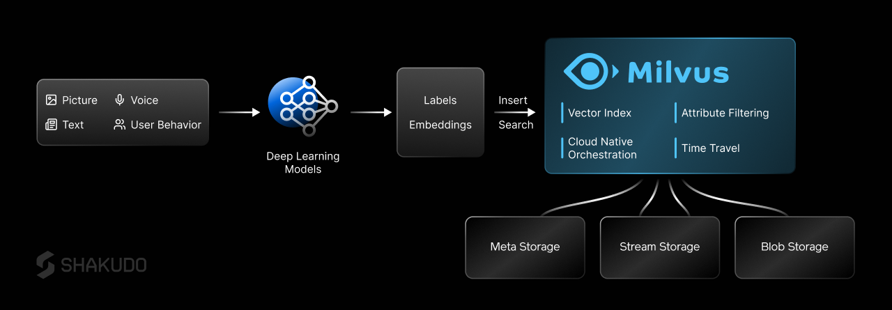 Vector Databases: Build an Enterprise Knowledge Base with LLMs and Vector Stores | Shakudo